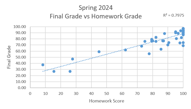 Hawkes Homework Habits: Demonstrating the Link Between Time Investment ...