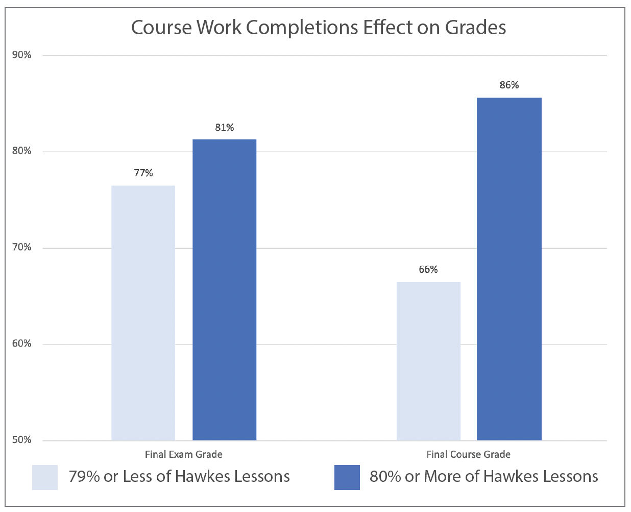 Mastery-Based Practice: The Link Between Hawkes Homework and a 20-Point ...